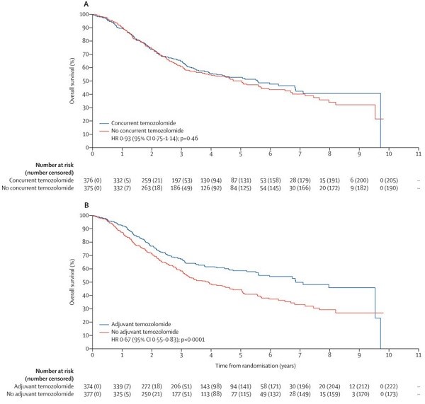 Lancet oncol：替莫唑胺辅助治疗可改善放疗后的间变性胶质细胞瘤患者的生存预后！-MedSci.cn