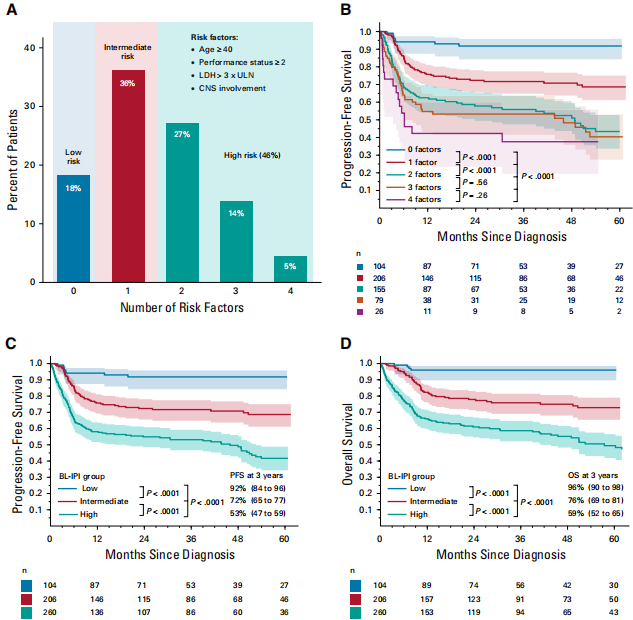 J Clin Oncol：Burkitt淋巴瘤的国际预后指数-MedSci.cn