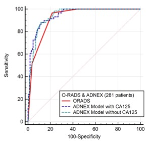 European Radiology：O-RADS和ADNEX模型在评估附件病变恶性程度方面的比较-MedSci.cn