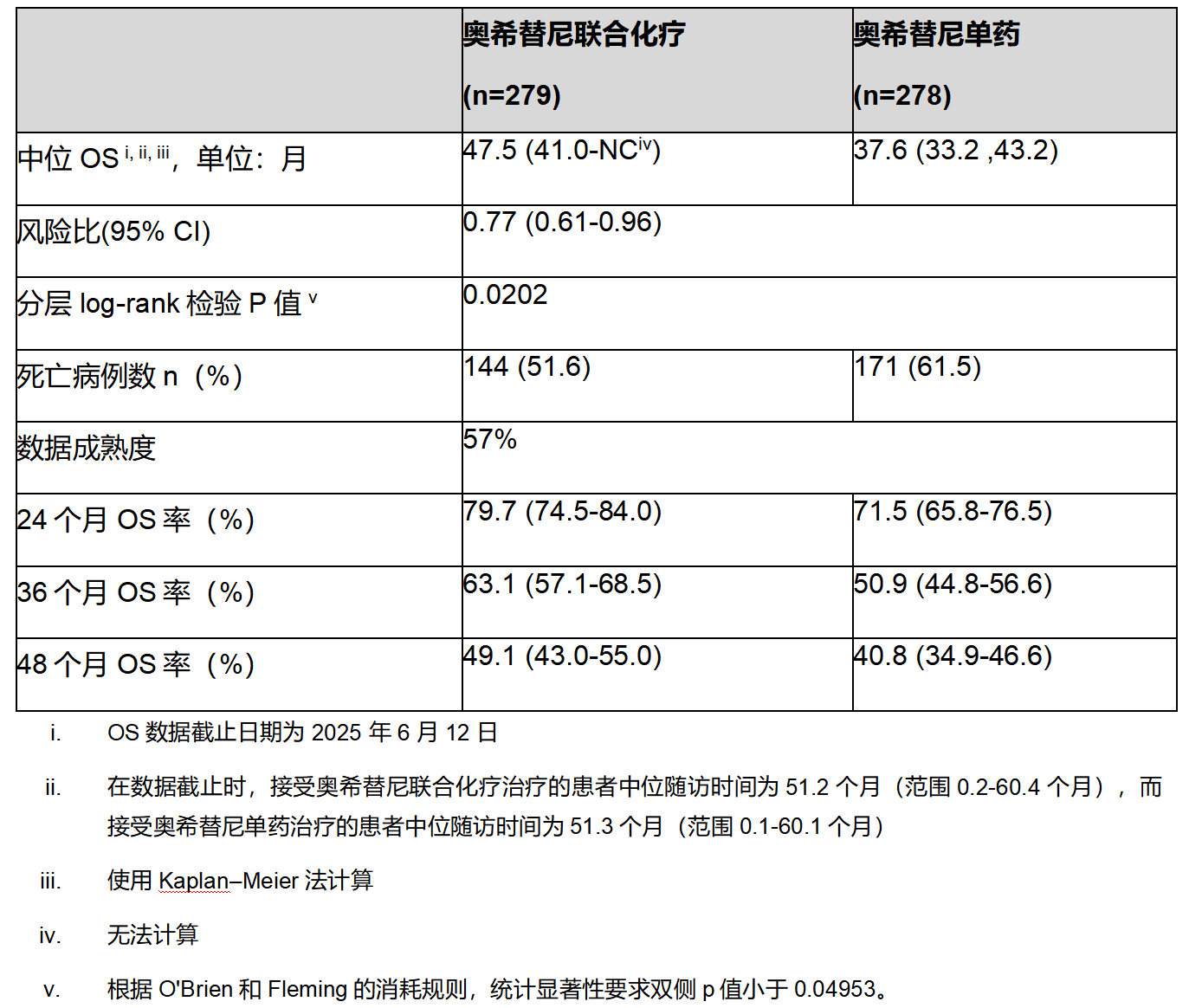 奥希替尼联合化疗成新选择：FLAURA2 III期研究显示其一线治疗EGFR突变晚期NSCLC中位OS达47.5个月-MedSci.cn
