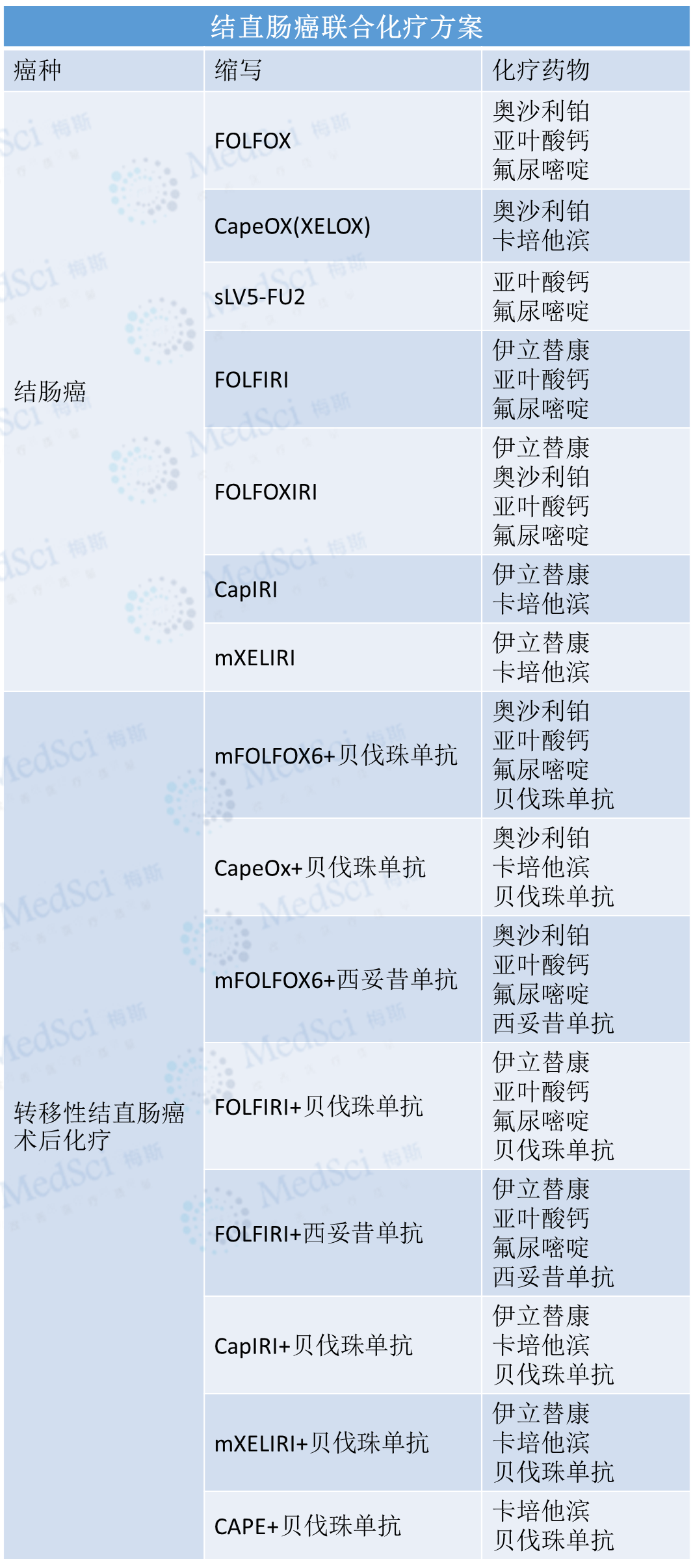 收藏：常见癌种化疗方案缩写对照表-MedSci.cn