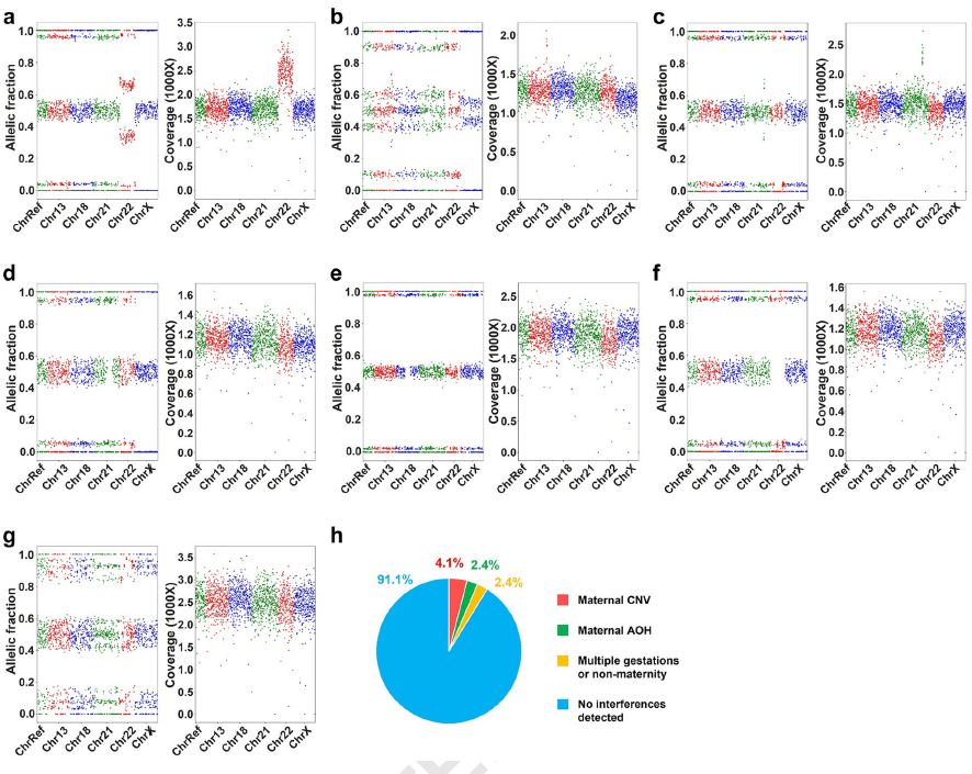 孕妇血浆cfDNA遗传去卷积分析实现胎儿染色体异常和单基因病的同步筛查 -MedSci.cn