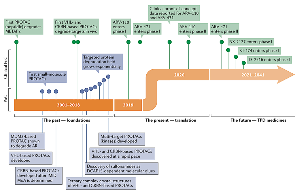 提高PROTAC药物口服生物利用度的7大策略-MedSci.cn